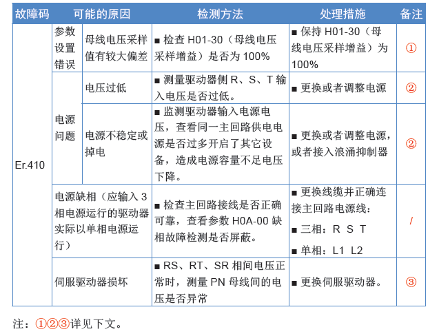 【实操派】汇川伺服 Er.410-Er410主回路欠电压故障。苏州实操派PLC培训-专注于汇川技术PLC产品培训 - Powered by ...