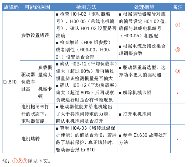 【实操派】汇川IS620伺服Er.610-Er610驱动器过载。苏州实操派PLC培训-专注于汇川技术PLC产品培训 - Powered by ...