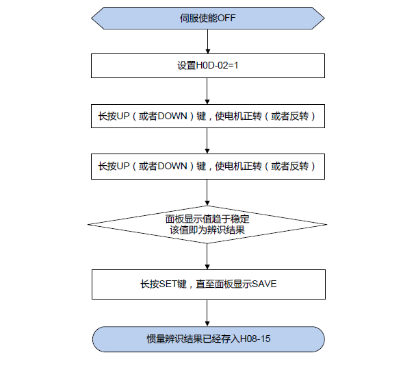 【实操派】汇川IS620伺服Er.610-Er610驱动器过载。苏州实操派PLC培训-专注于汇川技术PLC产品培训 - Powered by ...