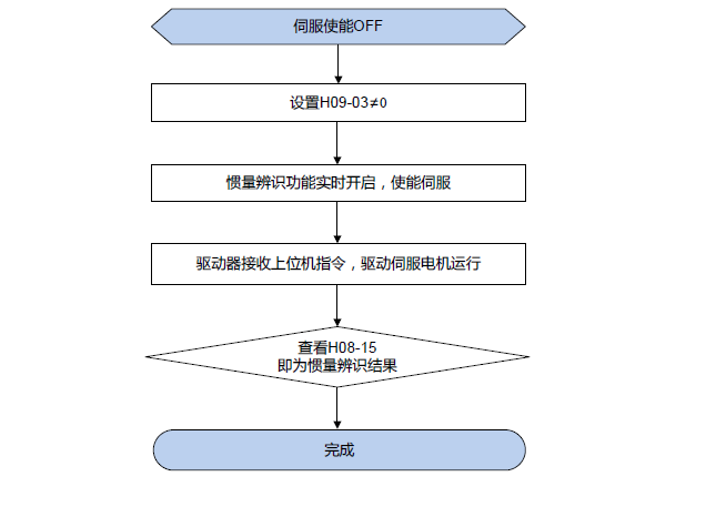 【实操派】汇川IS620伺服Er.610-Er610驱动器过载。苏州实操派PLC培训-专注于汇川技术PLC产品培训 - Powered by ...