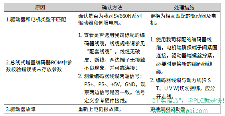 【实操派】汇川伺服E136.0-E136.1电机编码器 ROM 中数据校验...。苏州实操派PLC培训-专注于汇川技术PLC产品培训 ...