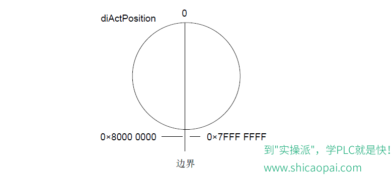 【实操派】AM600/AM400数据溢出导致绝对值轴位置突变。苏州实操派PLC培训-专注于汇川技术PLC产品培训 - Powered by Discuz!
