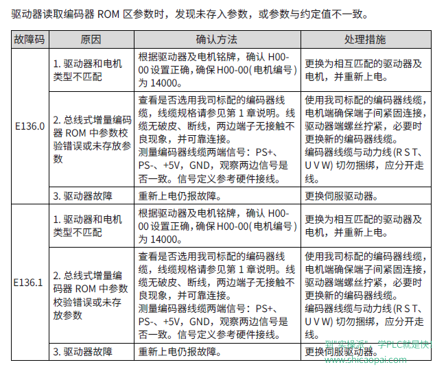 【实操派】汇川伺服E136.0-E136.1电机编码器 ROM 中数据校验...。苏州实操派PLC培训-专注于汇川技术PLC产品培训 - Powered by Discuz!
