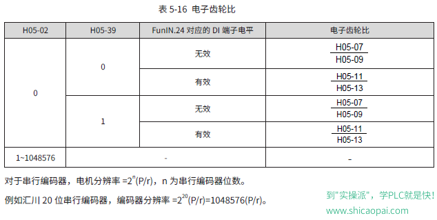 【实操派】SV660P H05-02/H05-07/H05-09/H05-11/H05-13电子齿轮比。苏州实操派PLC培训-专注于汇川技术PLC产品培训 - Powered by Discuz!