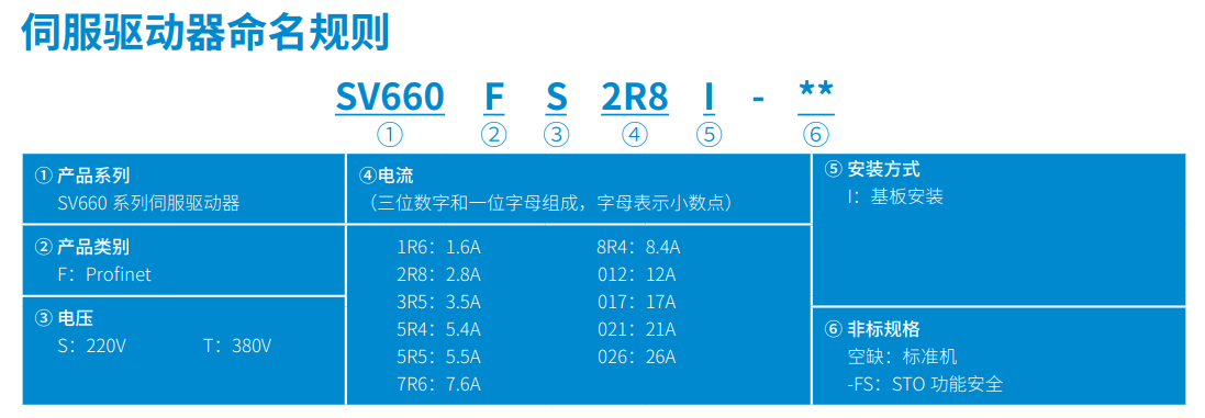 【EPLAN部件库分享】汇川SV660F系列Profinet总线。苏州实操派PLC培训-专注于汇川技术PLC产品培训 - Powered by Discuz!